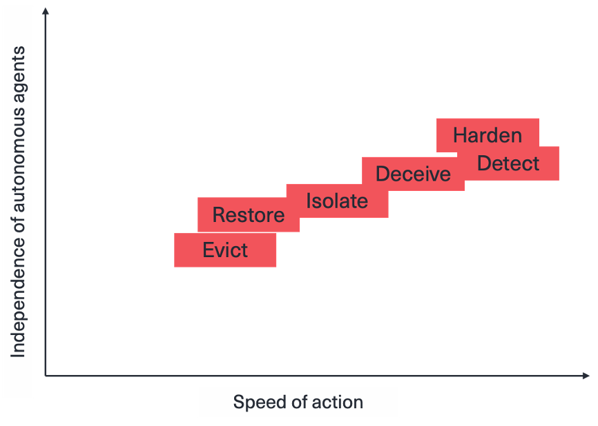 A Fundamental Research Plan for Autonomous Cyber Defence | Centre for Emerging Technology and ...